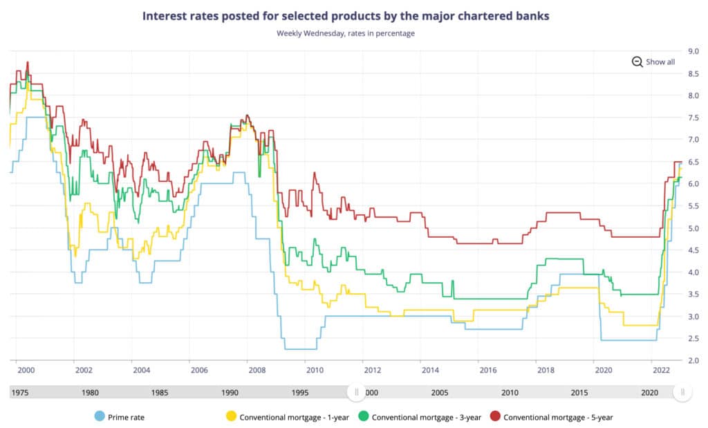 Compare Today's Mortgage Rates in Canada - Compare Mortgages