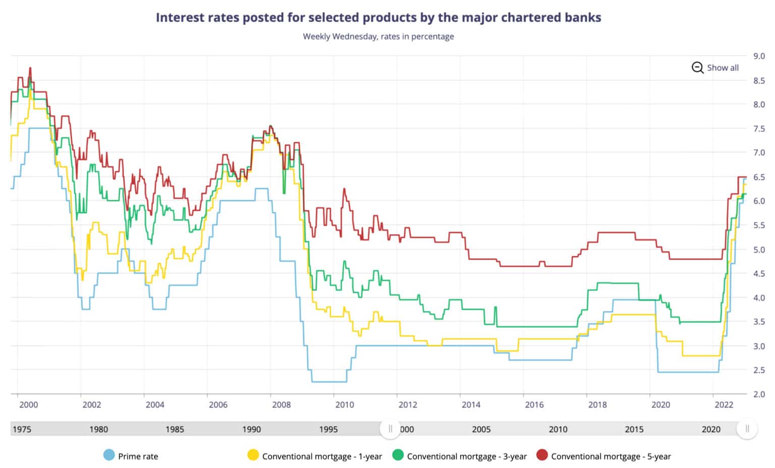 Compare Today's Mortgage Rates in Canada - Compare Mortgages